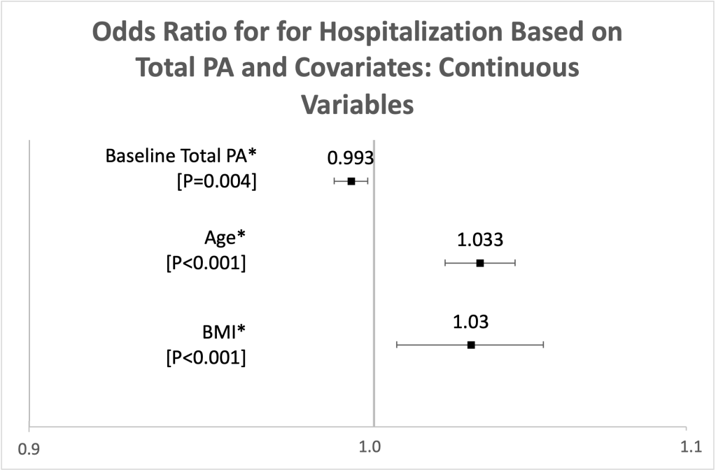 888. Physical Activity Protects Against Severe Disease Due To Covid-19 ...