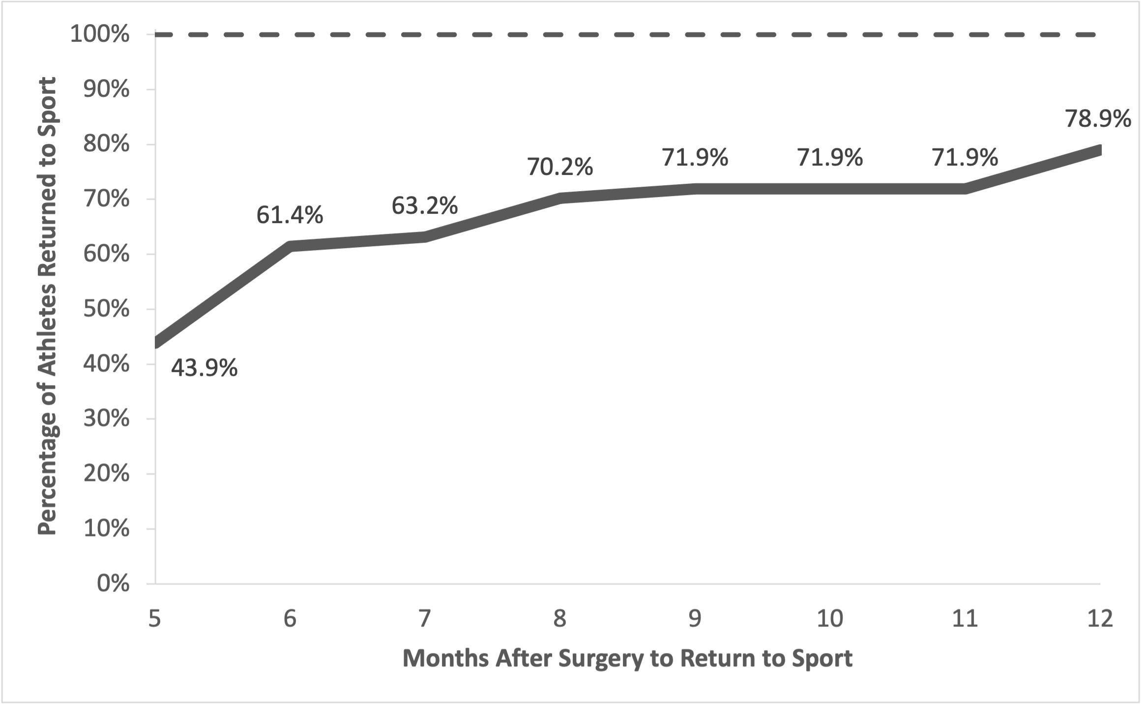 Accelerated Return To Sport Following Hip Arthroscopy For ...